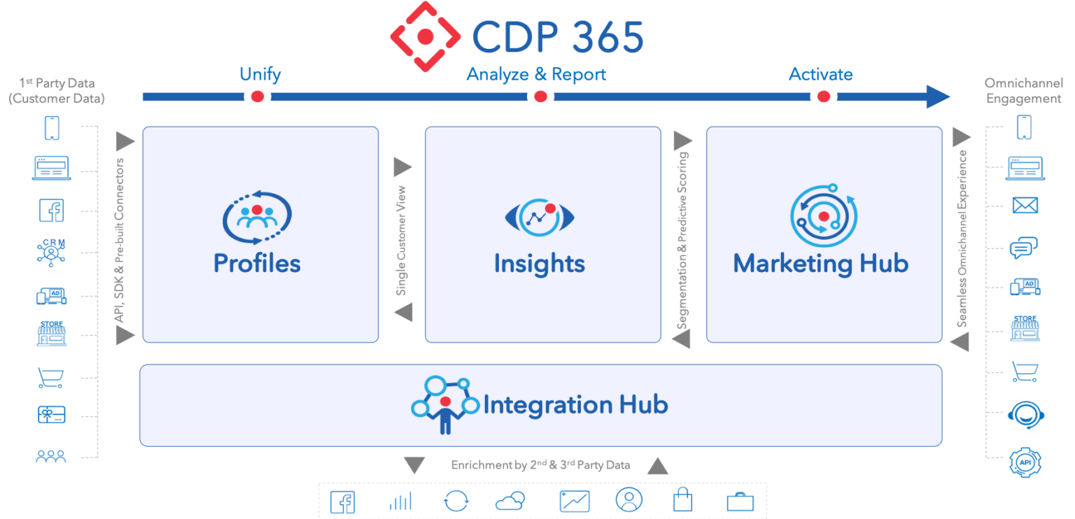 Customer Data Platform - ProPS