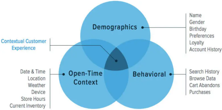 The Different Types of Content Personalization and How They Work