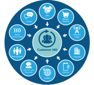 Understanding the 360-Degree Customer View