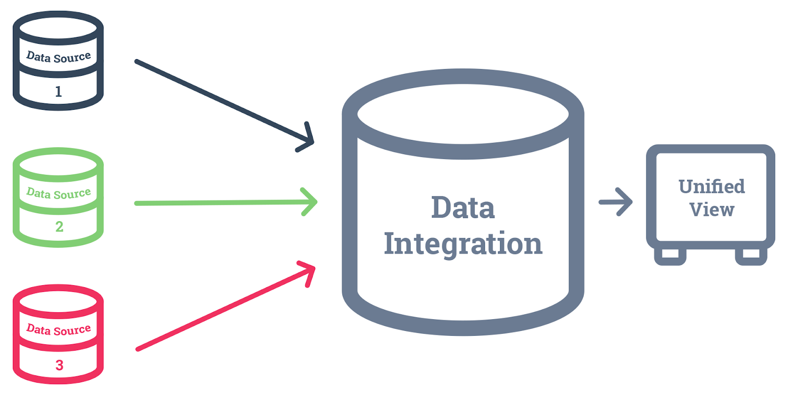 Breaking Down Data Silos: How to Create a Unified Customer View