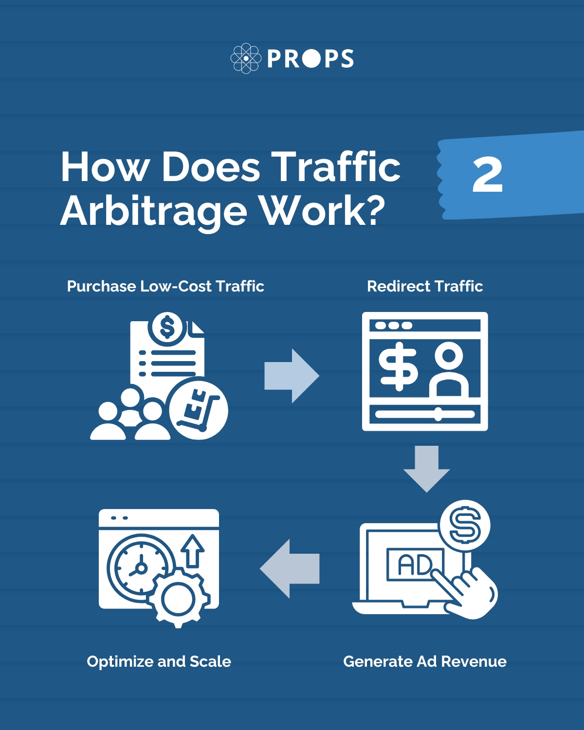 Traffic Arbitrage: Monetize Paid Traffic Maximize Revenue